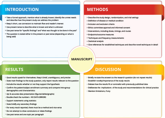 The Art Of Manuscript Writing