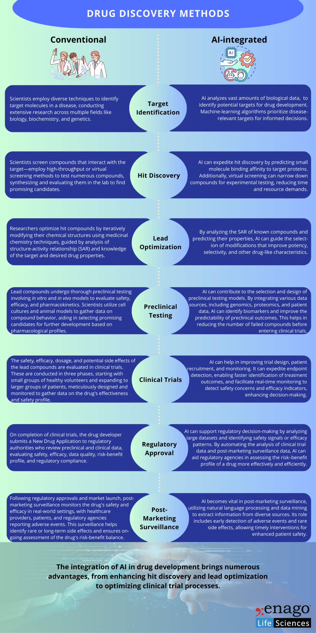 Integration of AI in Drug Discovery and Development: Opportunity or a ...