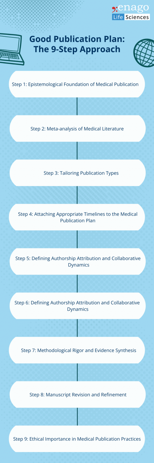 Good Publication Practices: A Step-by-Step Approach to Creating a ...