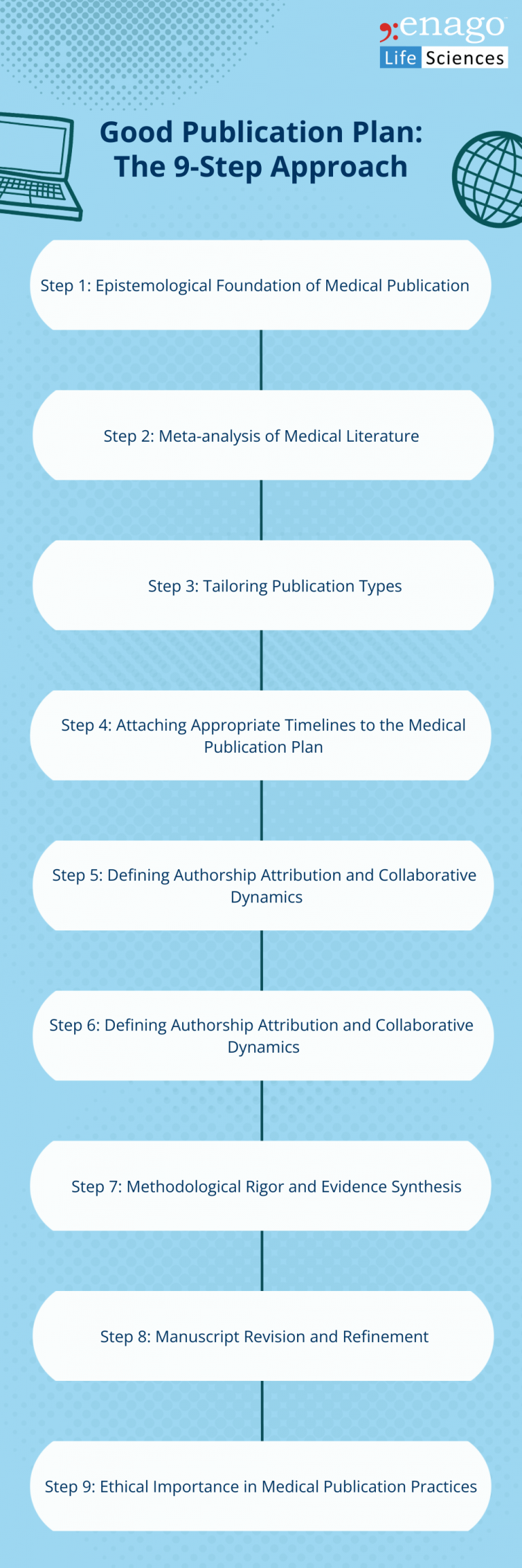 Good Publication Practices: A Step-by-Step Approach to Creating a ...