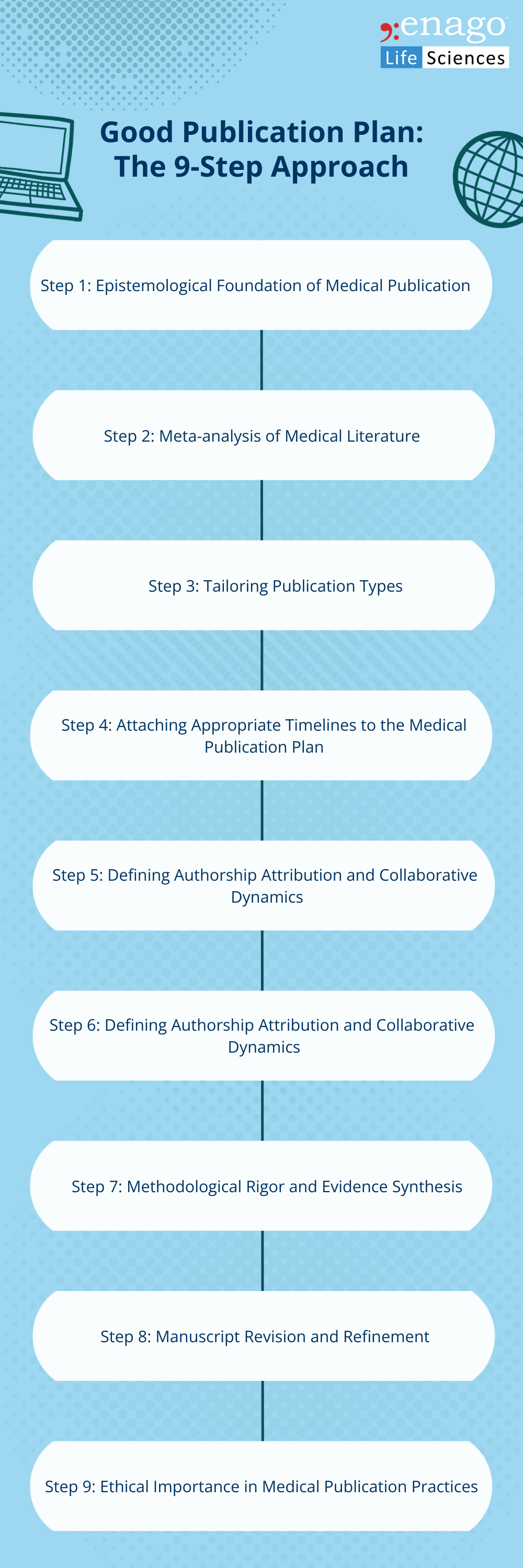 Good Publication Practices: A Step-by-Step Approach to Creating a ...