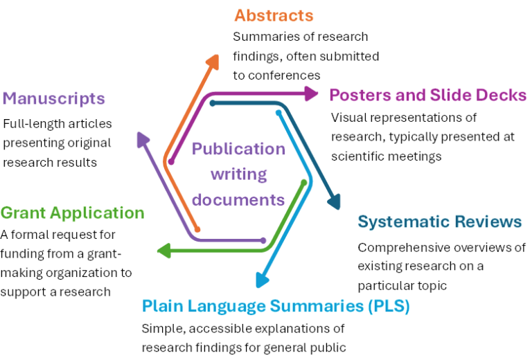 Medical Writing Approaches: Key Differences Between Regulatory ...